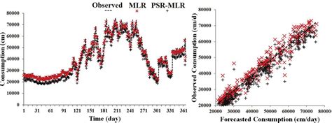 the performance of mlr and psr mlr in comparison with observed values
