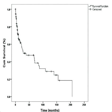 Kaplan Meier Curve Showing Survival Time Of Gastric Cancer Patients In