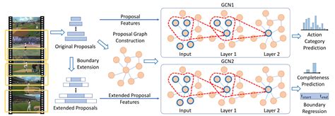 Graph Convolutional Networks For Temporal Action Localization Csdn博客