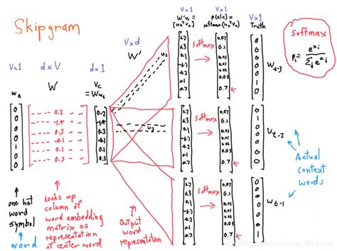 深度学习nlp笔记（一）：词向量表示 单热表示 csdn博客