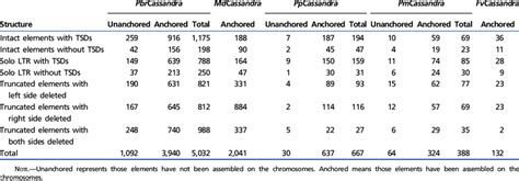 Copy Numbers Of Different Types Of Cassandra Elements Identified In Download Table Copy Numbers Of Different Types Of Cassandra Elements Identified In Download Table