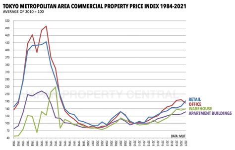 Japans Property Price Index Illustrates Recent Growth In House And