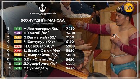 Улсын заан М Лхагвагэрэл бөхчүүдийн чансааг тэргүүлж байна