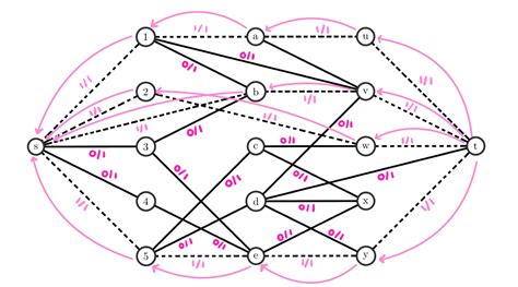 Algorithms Maximum Flow Of A Graph And Minimum Capacity Of A S T Cut Mathematics Stack Exchange