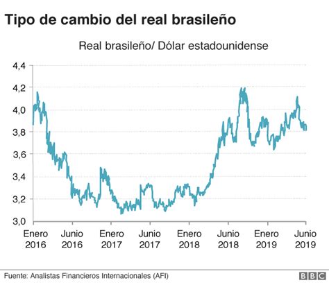 Cotización Del Dólar Alto ¿qué Significa Para América Latina