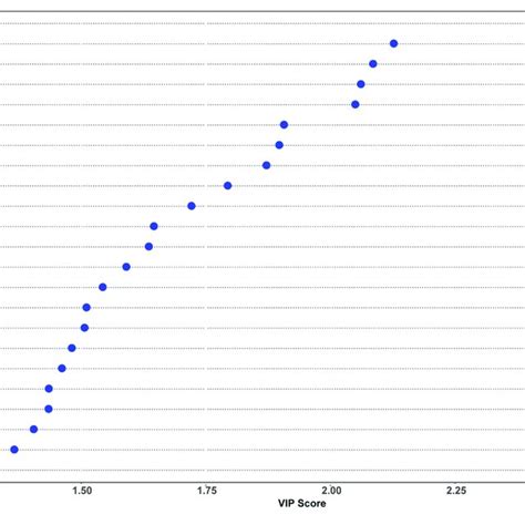 Partial Least Squares Discriminant Analysis Pls Da Variable Download Scientific Diagram