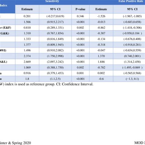 The Result Of Analysis Of Data By Bivariate Generalized Linear Mixed