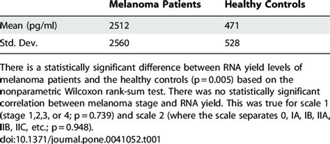 Rna Recoveries In The Enriched Ctc Fractions In Melanoma Patients