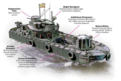 The Technology Behind The Navys River Monitors In Vietnam