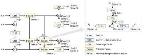 The Structure Of The Efficient Attention Fusion Pyramid Network Eafpn Download Scientific