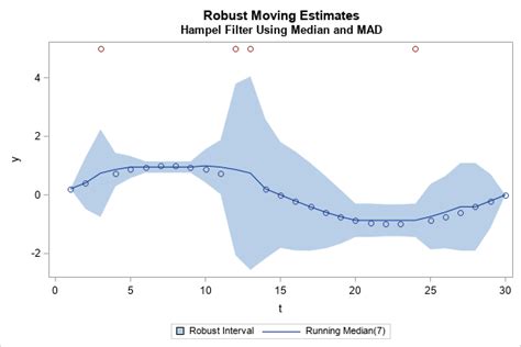 the hampel identifier robust outlier detection in a time series the
