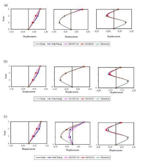 Mode Shapes Identified By The Methods A Test 1 B Test 2 And C Download Scientific