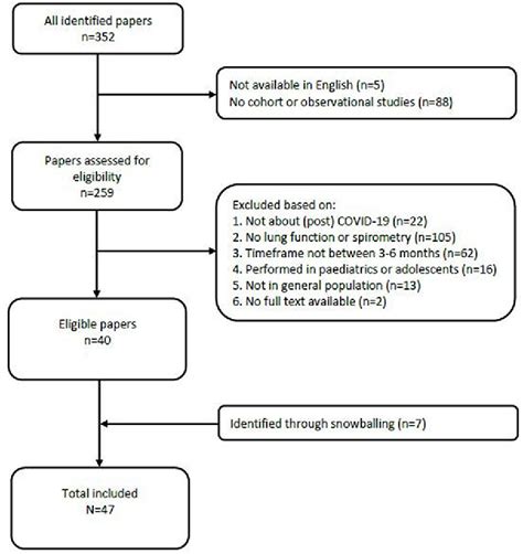 Table From Pulmonary Function Months After Acute Covid A Systematic Review And