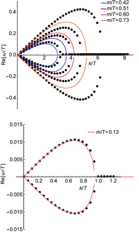 Color Online The Comparison Between The Hydrodynamic Formula 138