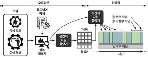 온디바이스 Ai 실현하는 Npu 다카포 개발kaist 메타 딥마인드 엣지 Ai 생태계 위해 코드·데이터 오픈소스로 공개