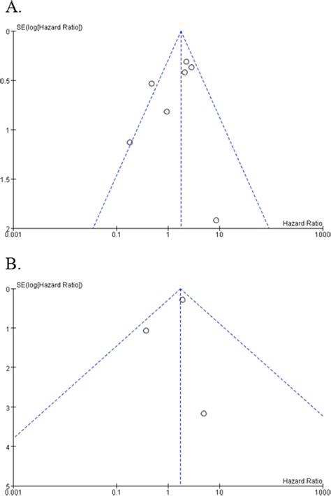 Beggs Funnel Plot Estimated The Publication Bias Of The Included