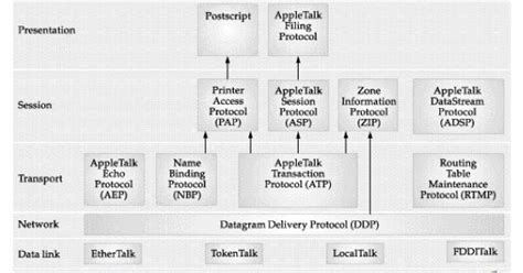 Protocol And Osi Model Appletalk