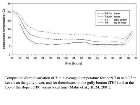 Ppt Observations And Models Of Boundary Layer Processes Over Complex Terrain Powerpoint