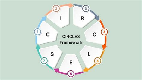 What Is Circles Framework A Key Method For Product Managers