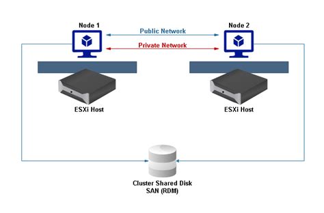 Build And Run Windows Failover Clusters On Vmware Esxi
