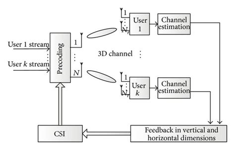 Limited Feedback Model Of 3d Mimo Download Scientific Diagram