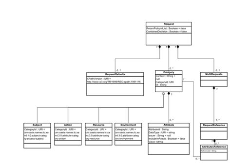 json profile of xacml 3 0 version 1 0