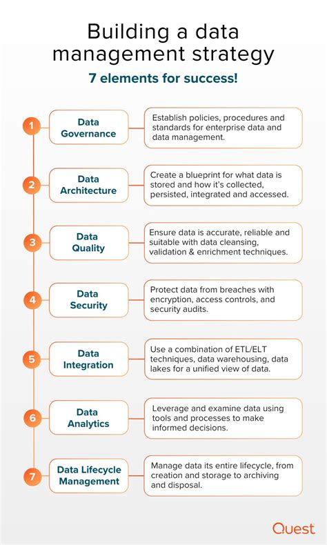 How To Implement A Data Management Strategy Quest Software Posted On The Topic Linkedin