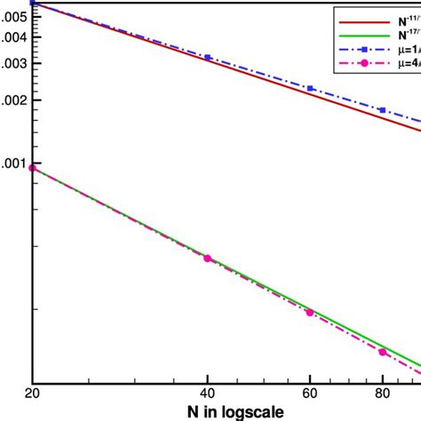 Example 1 Convergence Of The L2documentclass 12pt Minimal Download Scientific Diagram