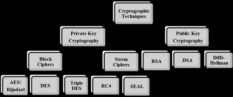 The Classification Of Major Encryption Techniques Is Shown In