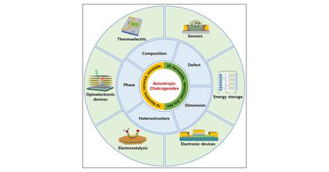 Layer Structured Anisotropic Metal Chalcogenides Recent Advances In Synthesis Modulation And