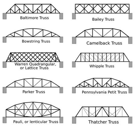 Different Types Of Bridge Trusses