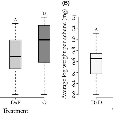 Median Quartiles And Outliers By Treatment For Reproductive Traits Download Scientific