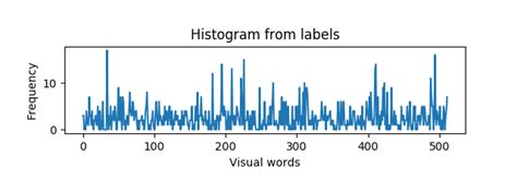 Opencv Python Bag Of Wordsbow Generating Histograms From Dictionary Stack Overflow
