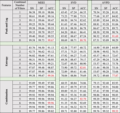 Table 3 From Voice Pathology Detection And Classification Using Auto Correlation And Entropy