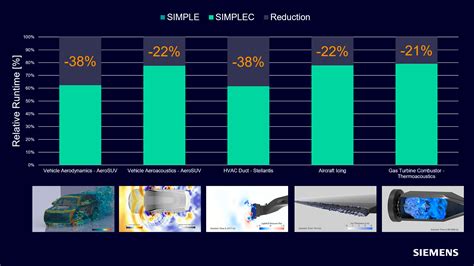 CFD Speedup At No Additional Cost Has Never Been That SIMPLE And Consistent Simcenter