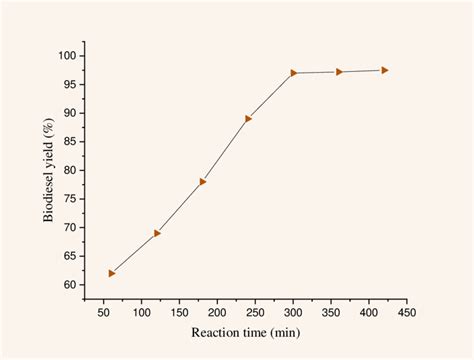 −influence Of Reaction Time On Yield Of Biodiesel Reaction