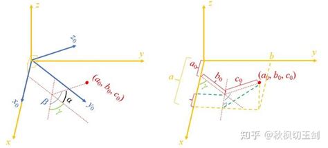 三维空间中，将非直角坐标系转为直角坐标系 知乎