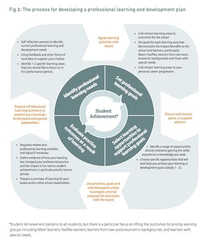 Planning Process Model Professional Learning And Development Planning