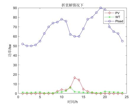 Nsga Iii求解微电网多目标优化调度（matlab）nsga3 Csdn博客