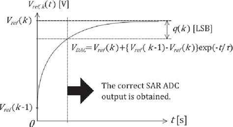 An Example Of Dac Voltage Change Download Scientific Diagram