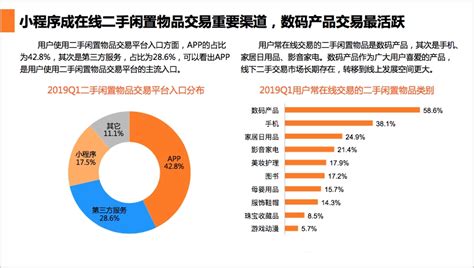 2019年在线二手闲置物品交易行业快速发展，市场规模超2000亿元用户数