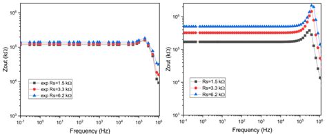 Output Impedance A Experiment B Simulation Download Scientific Diagram