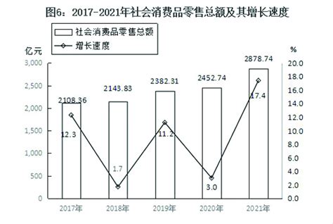 南昌市2021年国民经济和社会发展统计公报 南昌市商务局