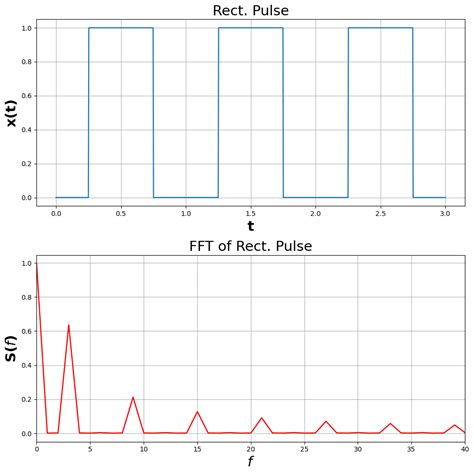 Python Incorrect Modeling Of The Spectrum Of A Sequence Of Pulse