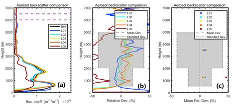 The Inter Comparison Results For Aerosol Backscatter Coefficient At