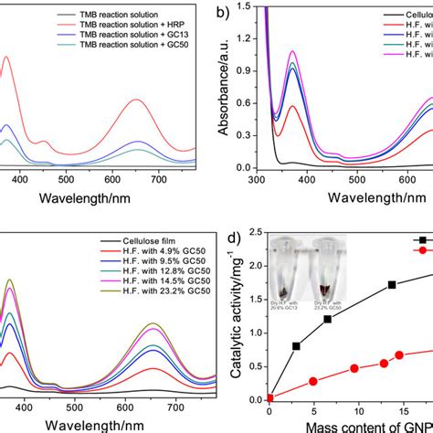 A Uvvis Spectra Of Tmb Reaction Solutions With Different Catalysts