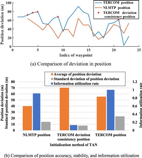 Comparison Of The Consistency Criteria Of Tercom Nlmtp And Tercom