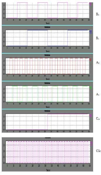Inputs A B Cin And Clock Clk Download Scientific Diagram