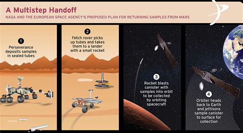 Mars Sample Return An International Project The Planetary Society