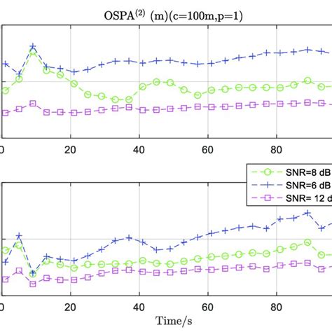 the error curves of the proposed algorithm for different snrs